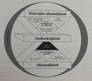 Wat zijn de zeven eigenschappen van effectief leiderschap?